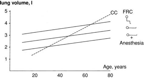Influence Of Age On Functional Residual Capacity Frc Awake In