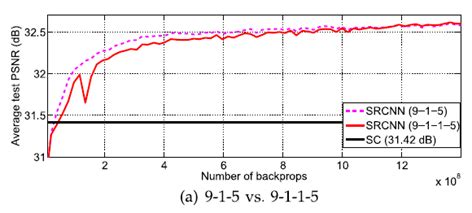 논문리뷰 SRCNN Image Super Resolution Using Deep Convolutional Networks 척척학부생이 될거야