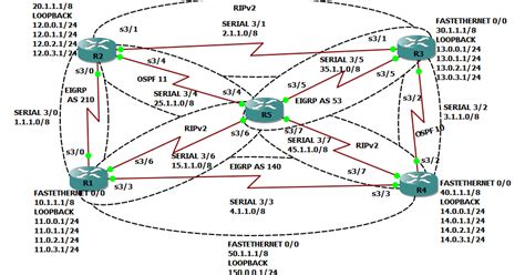 Route Redistribution Configuration Artofit