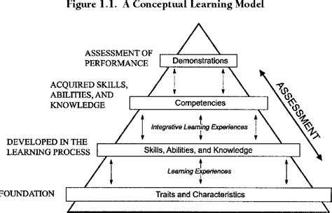 Figure 11 From Competency‐based Learning Models A Necessary Future