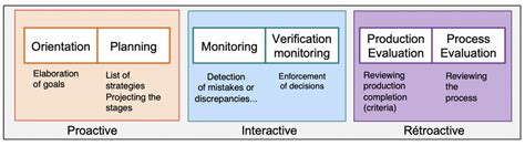 six types of metacognitive mediation colognesi and van nieuwenhoven