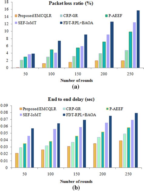 analysis of packet loss rate and end to end delay download scientific