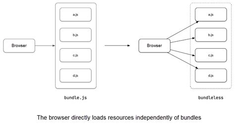 is webpack packaging too slow try the bundleless mode alibaba cloud