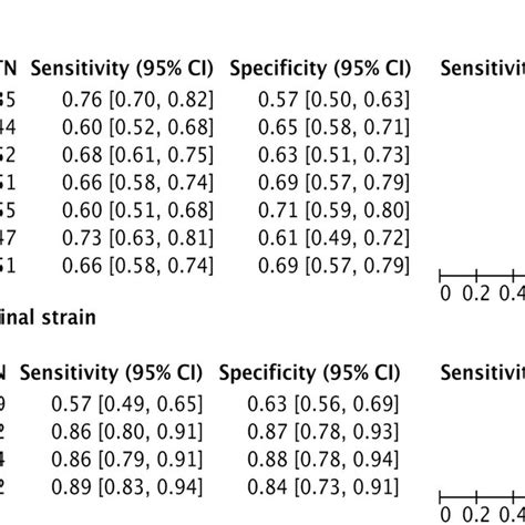 Forest Plots Of Sensitivity And Specificity Of Included Longitudinal Download Scientific