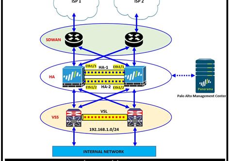 Networks Baseline ☑ On Linkedin Active Passive Ha Setup In Palo Alto