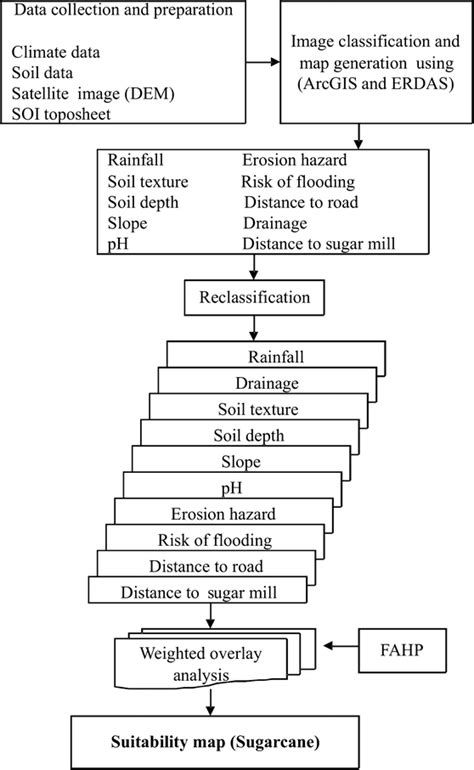 Flowchart Of The Methodology Of Integrated Gis Mce For Suitability