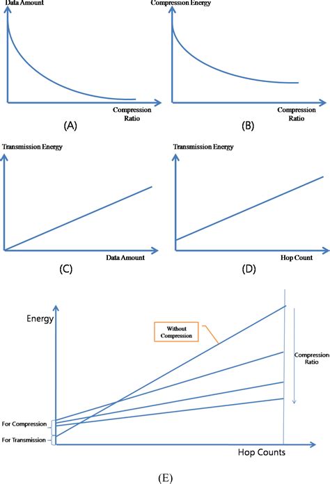 Sensors Free Full Text Adaptive Compression Based Congestion Control Technique For Wireless