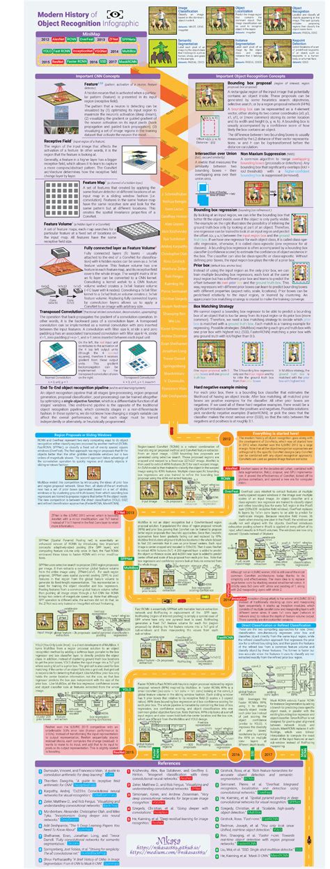 The Modern History Of Object Recognition — Infographic