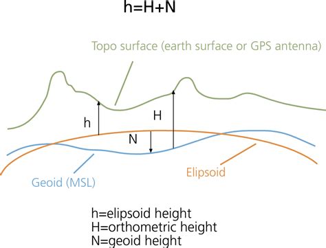 How Does A Spatial Reference System Like Wgs84 Have An Elipsoid And A