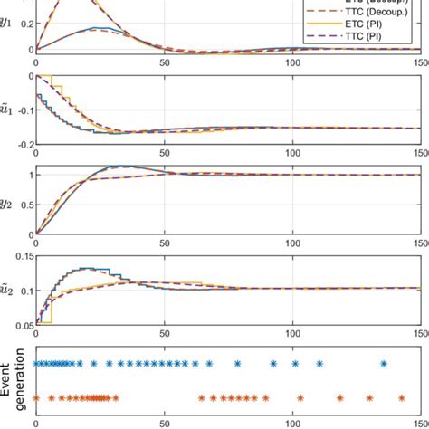 Block Diagram Of The Event Triggered Control System For Setpoint Download Scientific Diagram