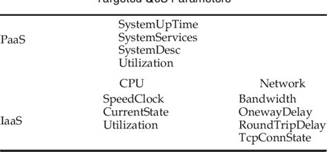 table 1 from cross layer multi cloud real time application qos