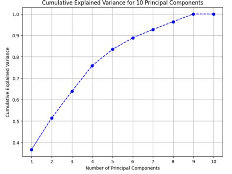 Principal Component Analysis Hands On Tutorial Towards Data Science