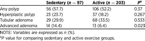 Comparison Of Colorectal Polyp Recurrence Rate Between The Sedentary