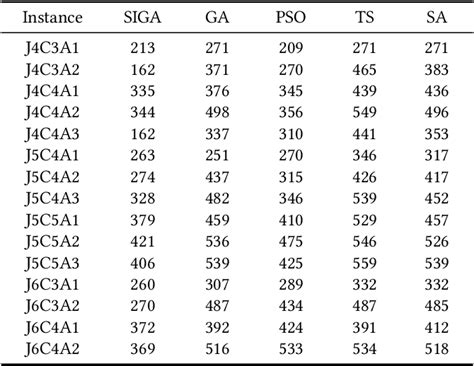 Table 2 From An Adaptive Population Based Iterative Greedy Algorithm