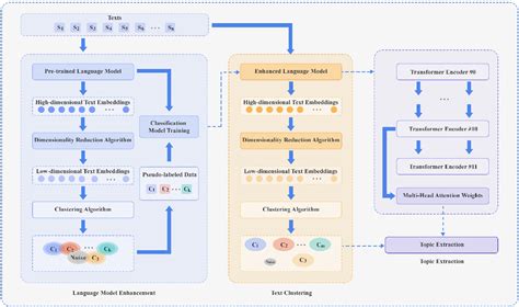 Clustop An Unsupervised And Integrated Text Clustering And Topic Extraction Framework