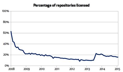 のラインセンストップ3は、mit、apache、gplであることが判明 ソフトアンテナ