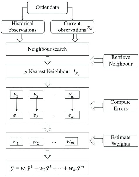 Flowchart Based On The Knn Fusion Based Method Download Scientific Diagram