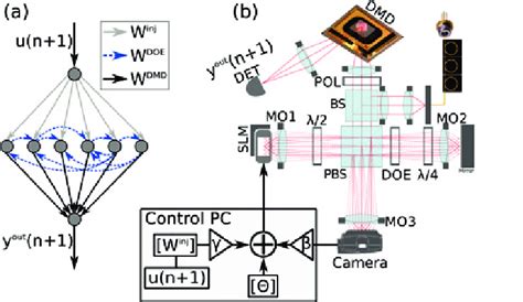 a schematic illustration of a recurrent neural network b photonic