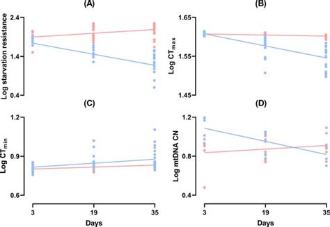 Dr Sophia Wan Pyo Hong Msc Phd On Linkedin Sex And Age Specific Reduction In Stress