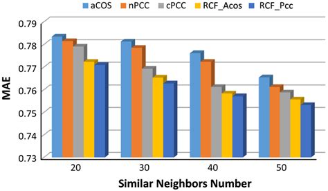 Prediction Accuracy Comparison Of Different Methods Download
