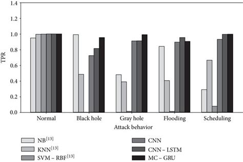 comparison of recall rates of six classification algorithms download