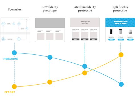 Prototyping For An Agile Workflow At SEI Justinmind