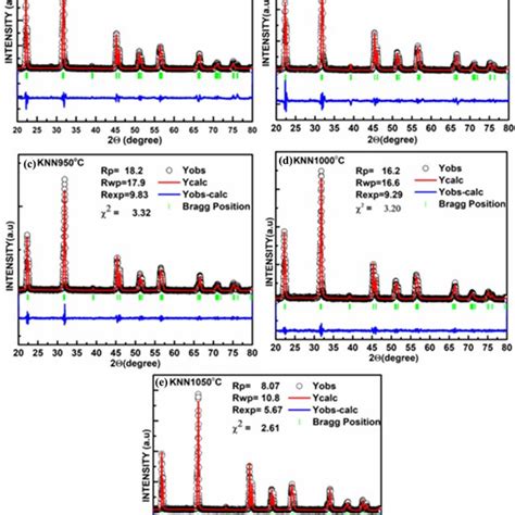 Influence Of Calcination And Sintering Temperature On The
