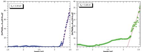 Variation Of Hvlnrmax Rminr Rmin Vs Hv Of The Fabricated Zno Download Scientific