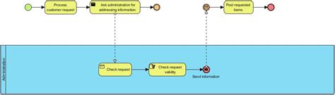 BPMN Best Practices Pool Naming Choreography Artifact Dependencies And Alikes General