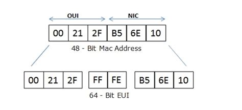 IPv6 Addressing And Prefix ICT Knowledge Base