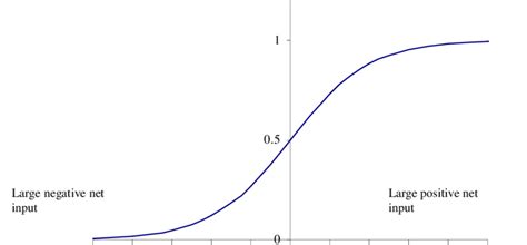 5 A Sigmoid Transfer Function Used In Back Propagation Network