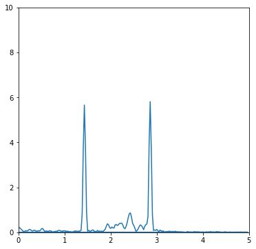 Python Signal Amplitude To FFT Amplitude Signal Processing Stack Exchange