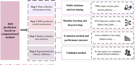 Figure 1 From Drug Drug Interactions Prediction Based On Deep Learning And Knowledge Graph A