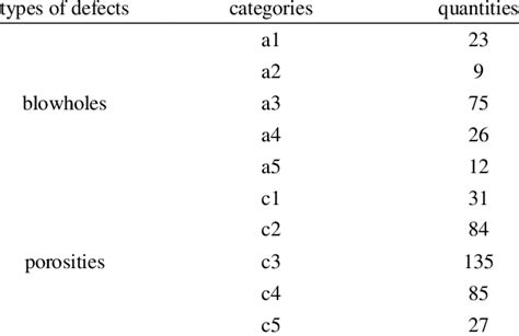 The Defect Categories In The Testing Set Download Scientific Diagram