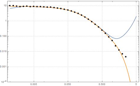 Numerical Integration Fourier Transform Of A Complicated Function