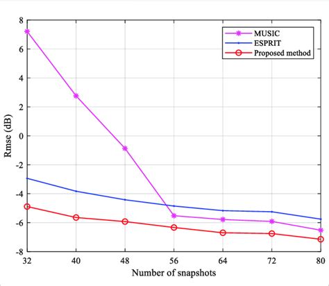rmse versus number of snapshots download scientific diagram
