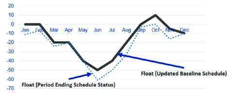 Float Analysis And Progress Curves Basis For Schedule Delays [adopted Download Scientific