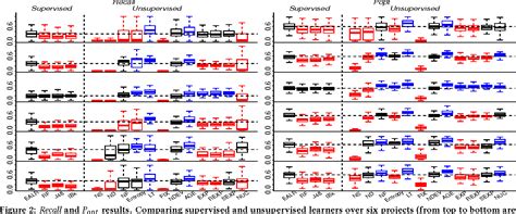 revisiting unsupervised learning for defect prediction paper and code