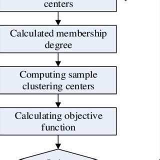 FUZZY MEAN CLUSTERING FLOW CHART Download Scientific Diagram