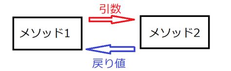 Javaクラスとは何かメソッドとは何か エンジニアKISARAGIの備忘録