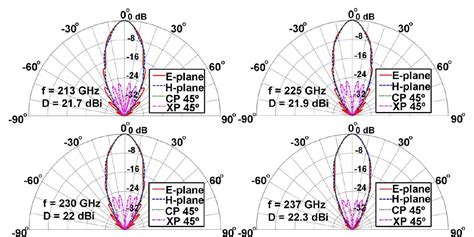 Figure 7 A 225 Ghz Circular Polarization Waveguide