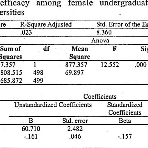 Regression Analysis Of Social Physique Anxiety On Academic Download Scientific Diagram