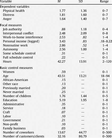 descriptive statistics for analytic variables n ¼ 1800 download table