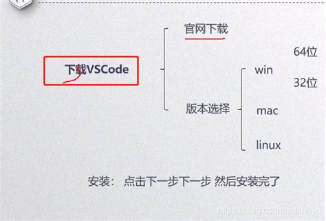 vscode——安装vscode 代码编辑器开发环境 新手安装vs code csdn博客