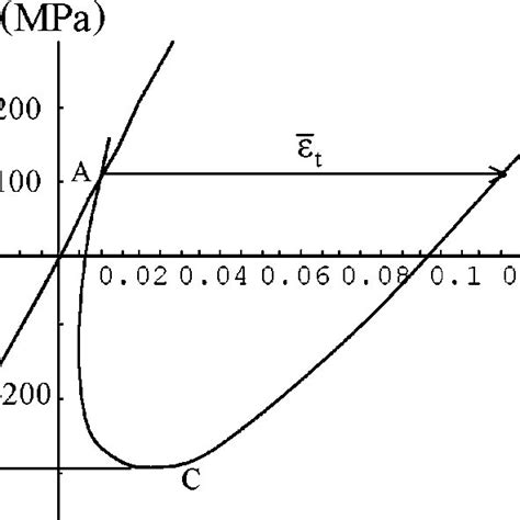 Equilibrium Stress Strain Curve Described By Eqs ͑ 3 ͒ ͑ 5 ͒ For K ϭ