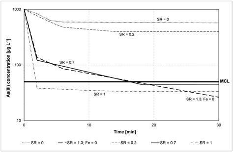 Effect Of Kmno 4 On Oxidation Of Asiii In The Presence And Absence Of Download Scientific