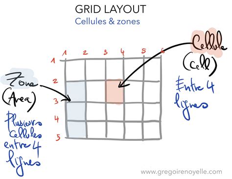 Déclaration et terminologie de Grid Layout CSS grégoire noyelle
