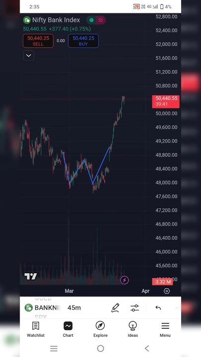 Chart Pattern Trading Youtube