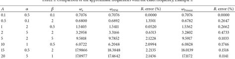 Table 1 From The Equivalent Linearization Method With A Weighted