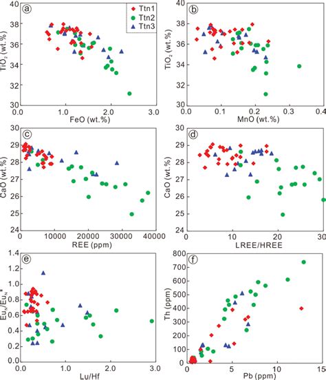 Selected Binary Plots Showing The Geochemical Characteristics Of Three Download Scientific